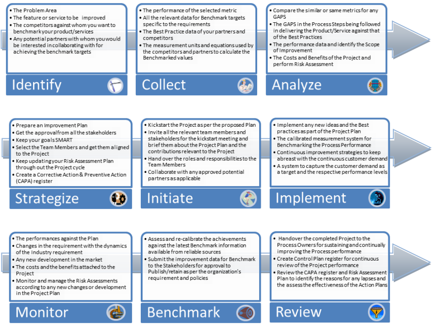 Benchmarking