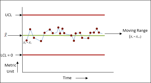 Individuals Moving Range Charts I MR 