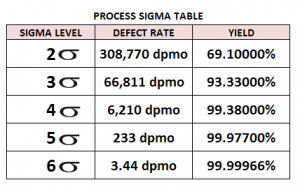 Zero Defects Through Lean Six Sigma