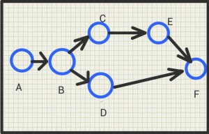 Activity Network Diagram