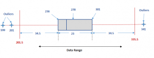 Box Plot Diagram to Identify Outliers