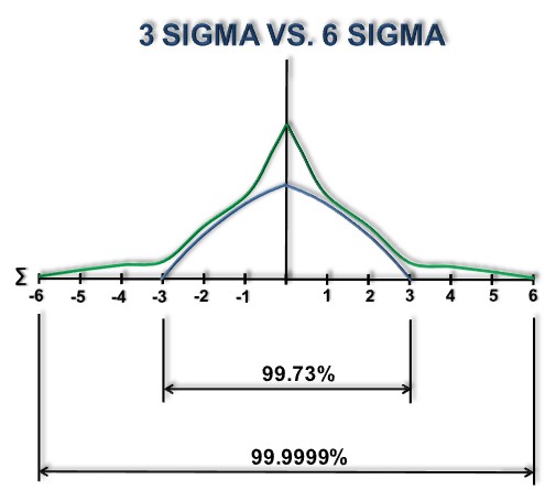Three Sigma Vs Six Sigma
