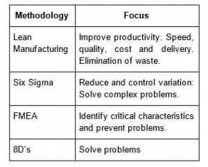 Six Sigma