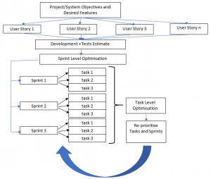 Agile Backlog Optimisation